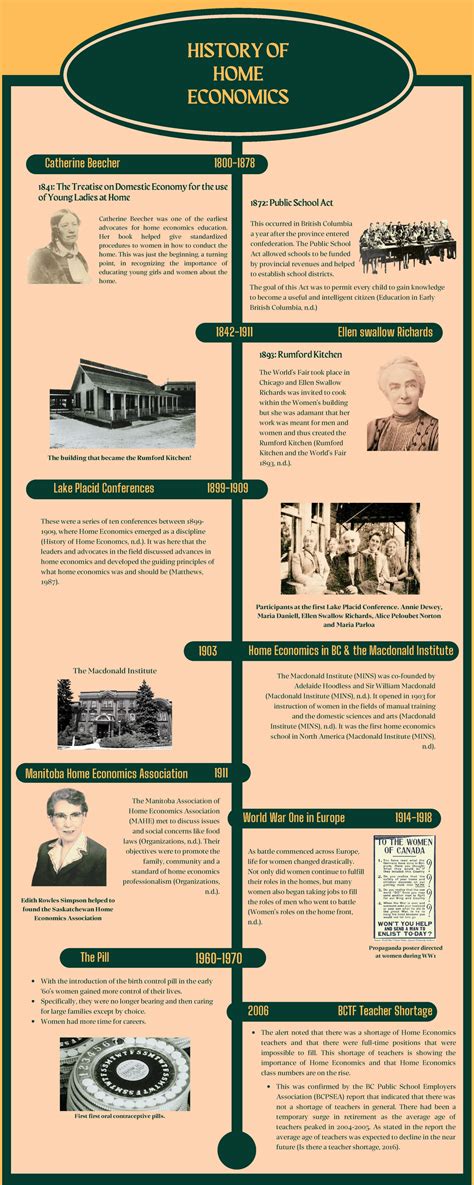 History Of Economics Timeline James Tuazon History Of Home Economics