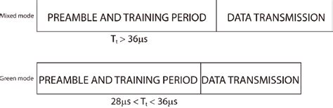 ieee 802 11n ht plcp physical layer convergence protocol frame