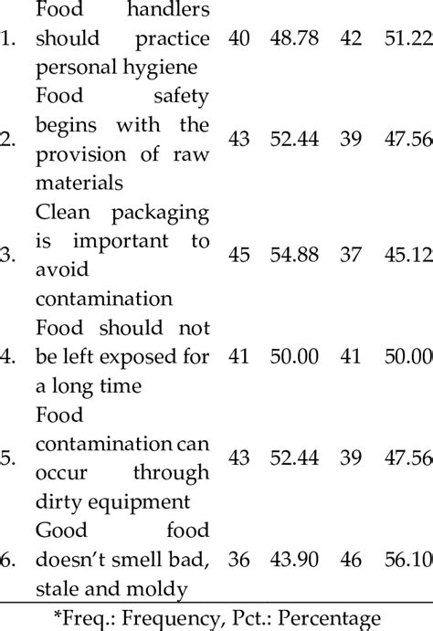 Descriptive Statistical Analysis Of Understanding Level On Particular Download Scientific
