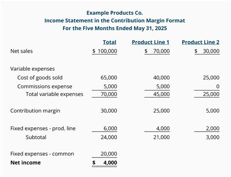 Contribution Format Income Statement At Netchrisblog Blog