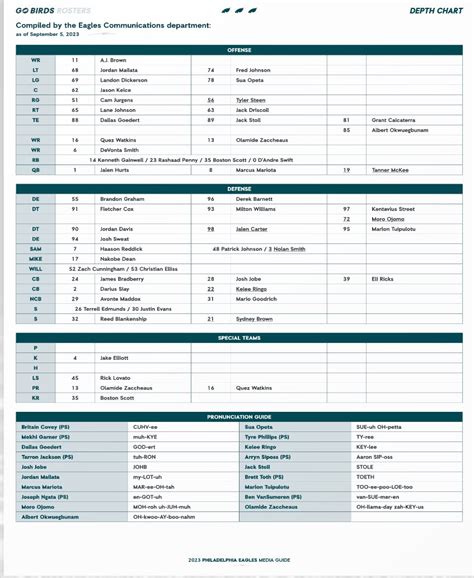 Eagles First Unofficial Depth Chart Has No Punter Or Holder
