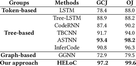 Code Classification Accuracy On Gcj And Oj Download Scientific