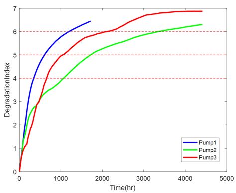 Degradation Profiles Of The Three Pumps Download Scientific Diagram