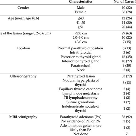 Clinical Findings Of Parathyroid Lesions In 46 Cases Download Scientific Diagram