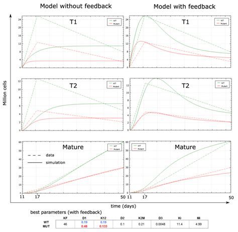 Fittings Of The B Cell Development Exampledataset With The Two