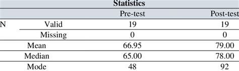 Result Of Descriptive Analysis Download Scientific Diagram