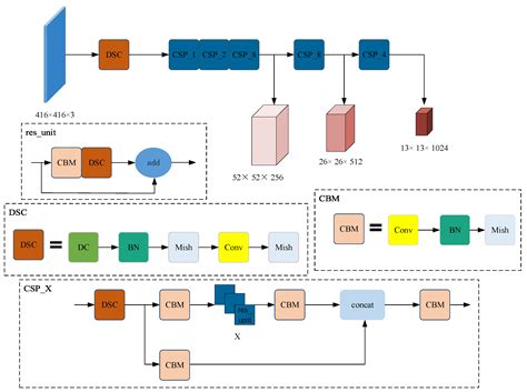 Yolo Rs A More Accurate And Faster Object Detection Method For Remote Sensing Images
