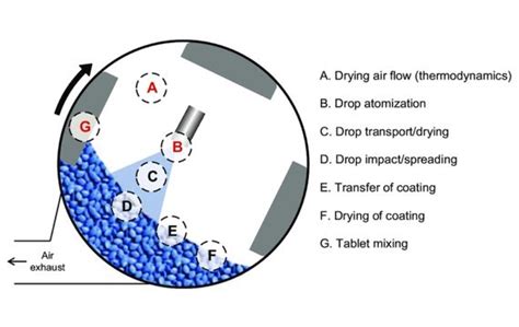 Chemical Film Coating The Complete Guide