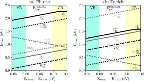Charged Defect Formation Energies Eform Of High Symmetry Defect