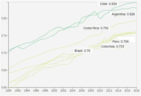 Index Comparisons Human Development Data 1990 2018 Source 44