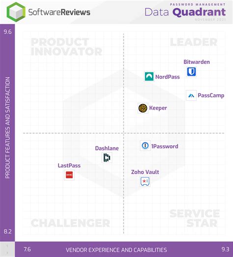 Top Password Management Software Awards 2021 Software Reviews