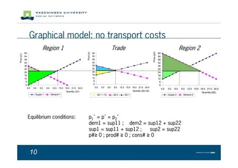 Chapter 10 Spatial Equilibrium Modelling Ppt