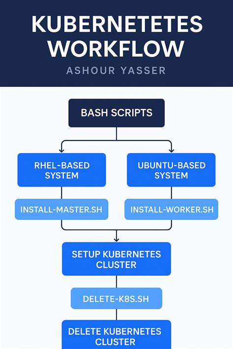 Automate Kubernetes Cluster Setup On Rhel And Ubuntu Using Bash Scripts By Ashouryasser May