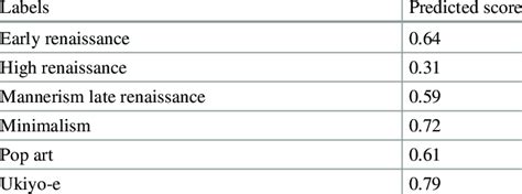 Predicted Score For Each Label By Proposed Model Download Scientific Diagram