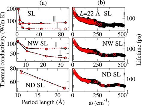Dimensionality And Heat Transport In Si Ge Superlattices Applied Physics Letters Aip Publishing