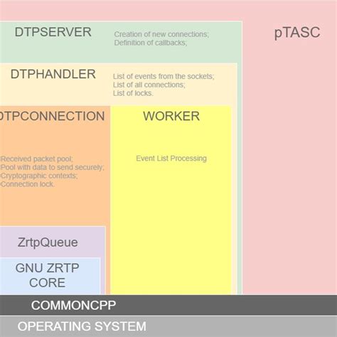 Relationship Diagram Of The New Protocol Implementation Download Scientific Diagram