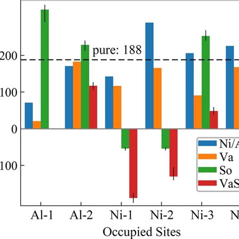 Apb Energy Of Configurations With Kinds Of Defects Occupying Different
