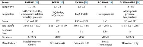 Table 1 From Ambient Monitoring Portable Sensor Node For Robot Based Applications Semantic Scholar