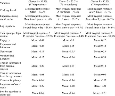 Information That Differentiate The Clusters Formed Download