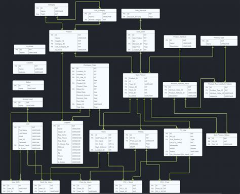 Can I Get Some Help With A Database Schema Inventory Purchasing App