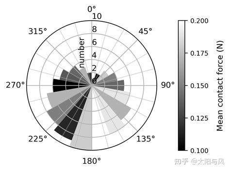 玫瑰图Rose diagram的python画法 知乎
