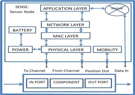 Parts Of A Sensor Node At Jaime Trujillo Blog