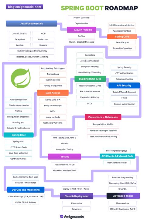 springboot java backenddevelopment roadmap softwareengineering