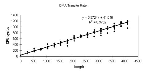Rsp Dma Transfer Rate