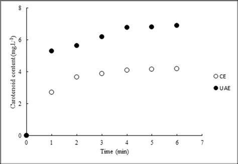 Comparison Between Conventional Ce And Ultrasound Assisted Extraction Download Scientific