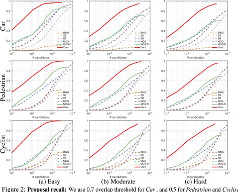 Figure 2 From 3d Object Proposals For Accurate Object Class Detection Semantic Scholar