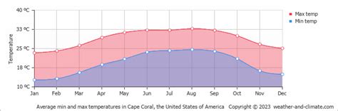 Cape Coral Fl Weather And Best Time To Visit