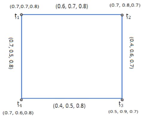 T Spherical Fuzzy Graph Download Scientific Diagram