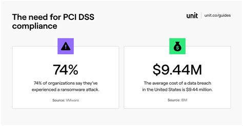 Unit The Ultimate Guide To Pci Dss Requirements
