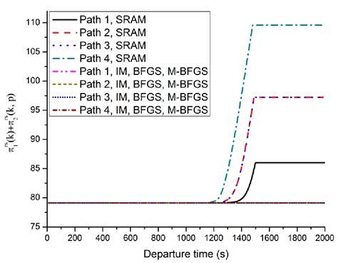 Table 1 From A Nonlinear Equation System Approach To The Dynamic Stochastic User Equilibrium