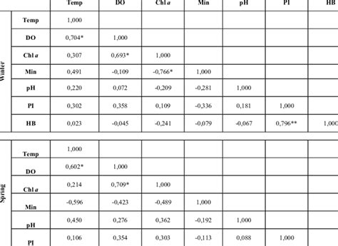 Pearson Correlation Coefficients Between The Physicochemical Variables Download Scientific