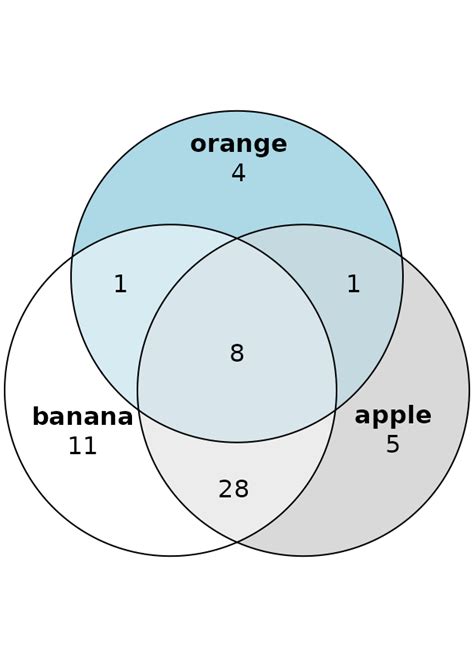 Venn Diagrams With Eulerr • Eulerr