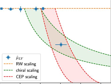 Overview Of The Expected Scaling Behavior Of The Leeyang Edge Download Scientific Diagram