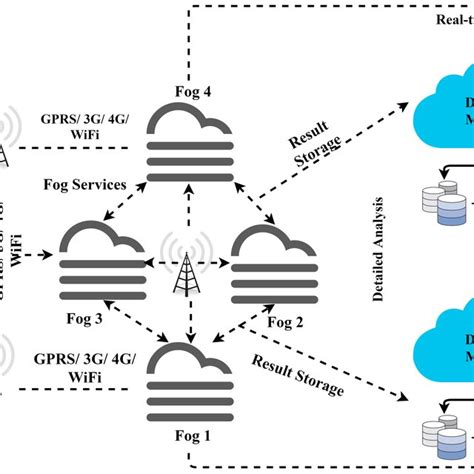 Pdf Iot Inspired Framework Of Intruder Detection For Smart Home Security Systems