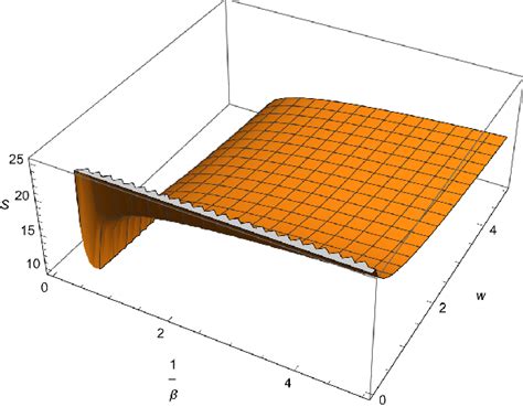 3d Entropy As Function Of 1β W Dependence On W Is Important Only