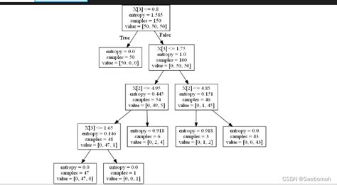 决策树第二部分预剪枝matlab 决策树工具箱剪枝代码 Csdn博客