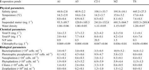 Mean Values And Standard Deviation Sd Of Several Physical Chemical Download Table