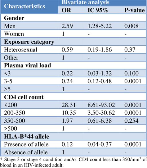 Bivariate Analysis Of The Factors Associated With Advanced Hiv