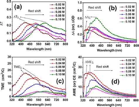 A Transmittance Modulation B Absorbance Modulation C