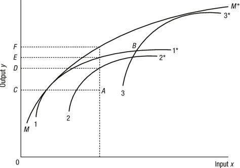 Figure 1 From A Meta Frontier Approach To Measure Productivity Differences Of Domestic And