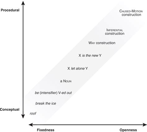 Understanding Lexemes Chapter 4 Linguistic Knowledge And Language Use