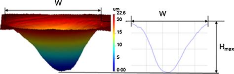 3d Influence Function And 2d Profile Through Centre Download