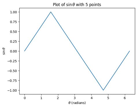 Tutorial Python Based Plot Generation — Introduction To Spacecraft Dynamics