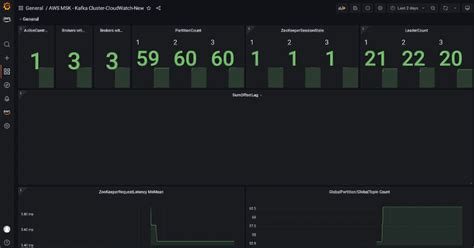 Enhance Operational Insights For Amazon MSK Using Amazon Managed Service For Prometheus And