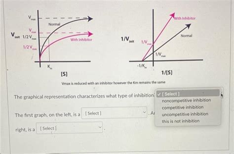 Solved Vmax Is Reduced With An Inhibitor However The Km