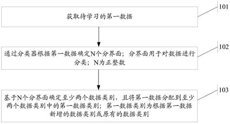 A Data Classification Method And Electronic Equipment Eureka Patsnap